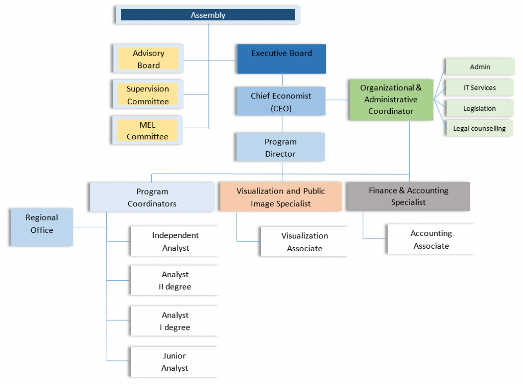 Organisational structure – Finance Think